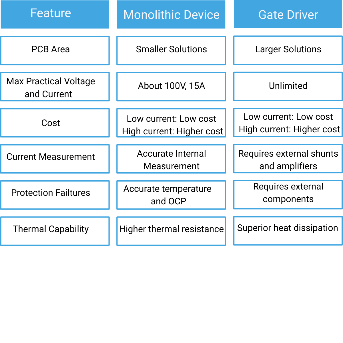 Motor Drive Solutions: Integrated Drivers vs. Gate Drivers